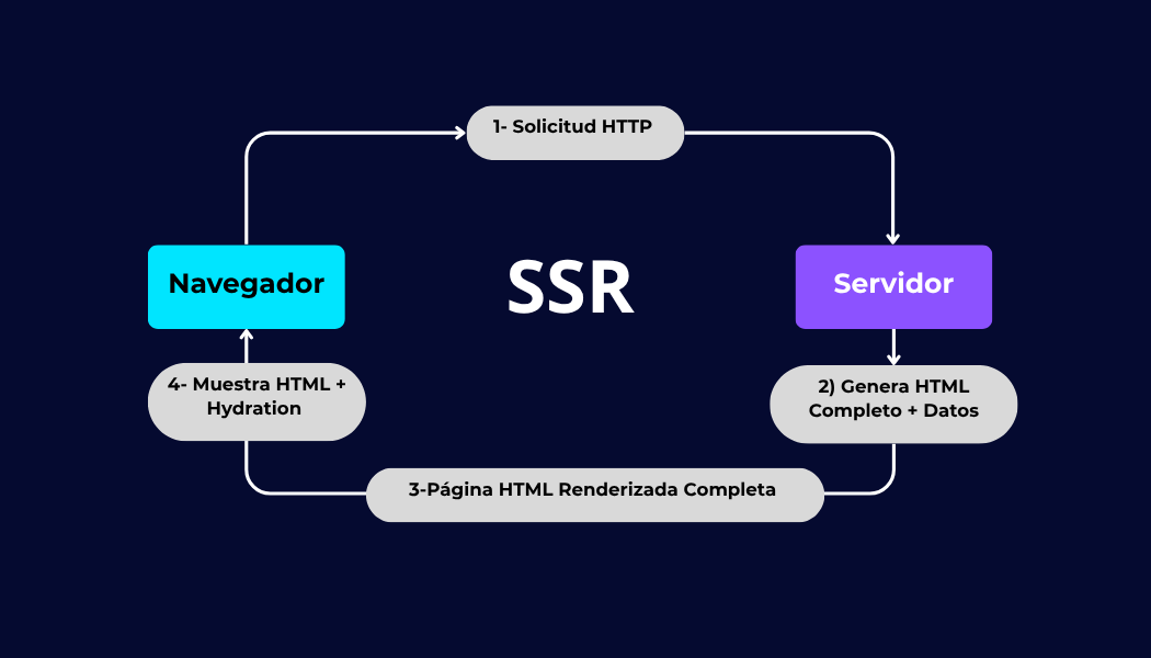 Lo que todo desarrollador debería saber sobre SSR en 2025 • JavaScript Blog